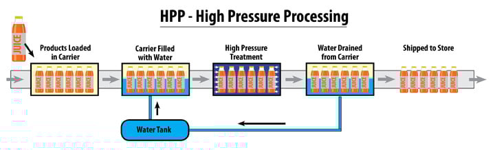 Choosing the right label material for High Pressure Processing (HPP)