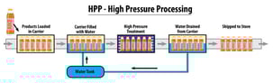 Choosing the right label material for High Pressure Processing (HPP)